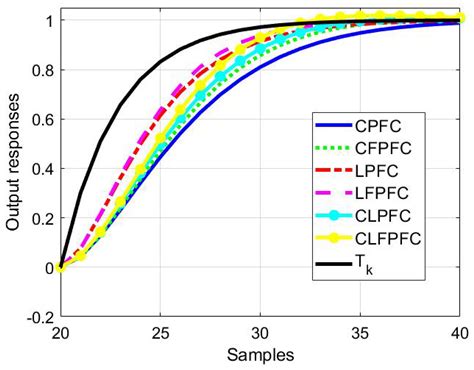 processes free full text improving the feedforward component for