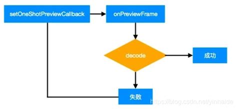 Android二维码原理与优化方向android 扫描识别和手机cpu关系 Csdn博客