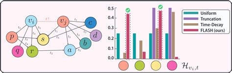 논문 리뷰 Flash Flexible Learning Of Adaptive Sampling From History In