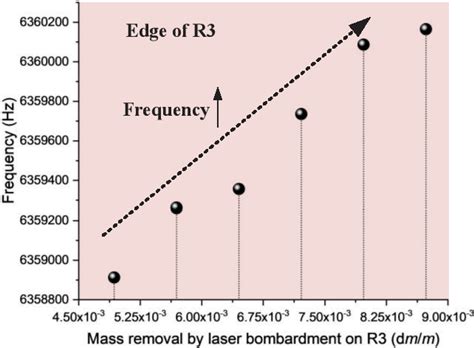 Figure 5 From A Mass Sensor Based On 3 Dof Mode Localized Baw Resonators With Enhanced Quality