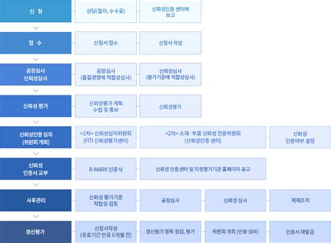 Fiti 신뢰성평가센터