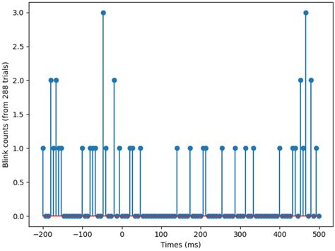 Show Eog Artifact Timing — Mne 1101 Documentation
