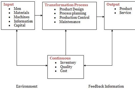 Term Paper On Production And Operation Management Assignment Point