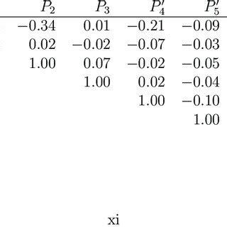 Correlation Matrix For The Optimised Angular Observables From The Download Scientific Diagram