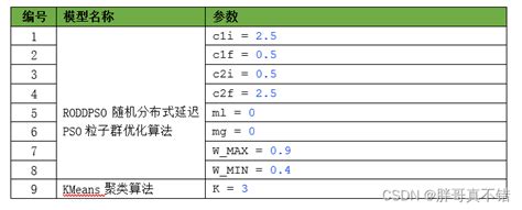 Python实现随机分布式延迟pso优化算法roddpso优化kmeans聚类模型项目实战 Csdn博客