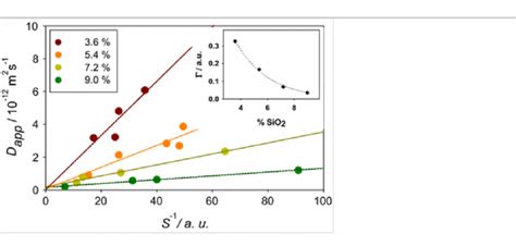 Dependence Of The Apparent Diffusion Coefficient D On The Reciprocal Download Scientific