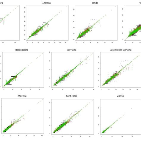 correlation graph between the three interpolation methods analysed