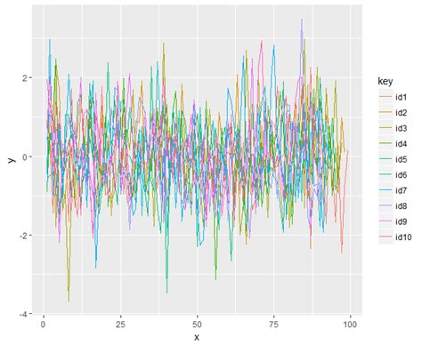 R Overlay Lines With A Varying Number Of Points From A List Using Ggplot Stack Overflow
