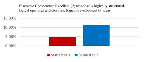 43 Discourse Competence Excellent 2 Response Is Logically