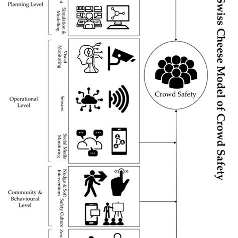 A Multi Layered Safety Protection Paradigm The Swiss Cheese Model Of Download Scientific