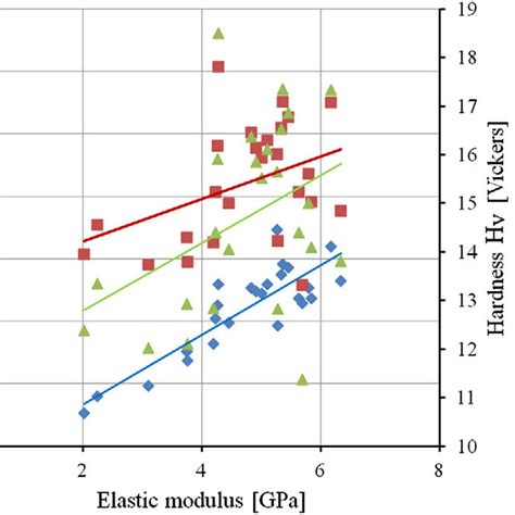 Correlation Between Hardness Measures And Elastic Modulus Download