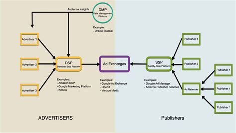 Mansour Norouzi On Linkedin Dsp 101 Part 1 The Plain English Guide To Programmatic Advertising