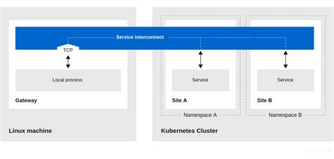 1장 Application Interconnect 11 소개 Kubernetes를 사용하여 서비스 네트워크 생성 및