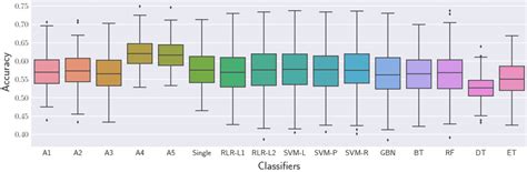 Average Classification Accuracy In The Target Subject For Gp Evolved