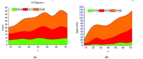 Count And Span Analysis A Count B Span Analysis Download