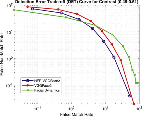 Detection Error Trade‐off Det Curve For Contrast Variations With Download Scientific Diagram