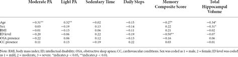 Frontiers Physical Activity Memory Function And Hippocampal Volume In Adults With Down Syndrome
