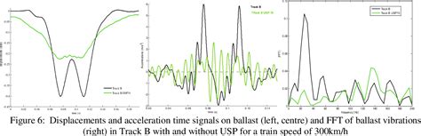 Figure 6 From Numerical Modelling Of High Speed Train Track System For The Reduction Of
