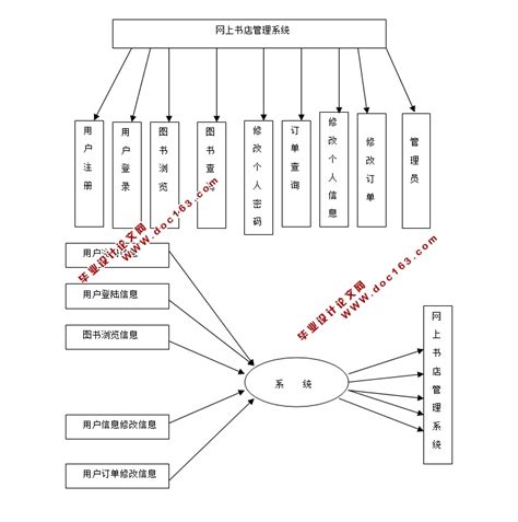 网上书店 图书 管理系统的设计与实现 html5 ssh mysql 含录像 java 毕业设计论文网