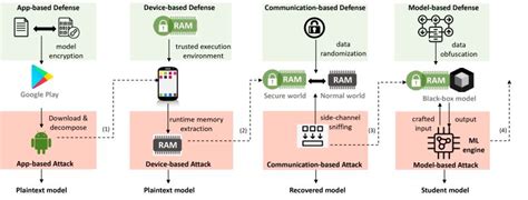 Presenting Paper On On Device Ml At Usenix Security Tushar Nayan Posted On The Topic Linkedin