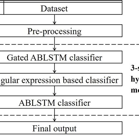 The Three Stage Hybrid System Download Scientific Diagram