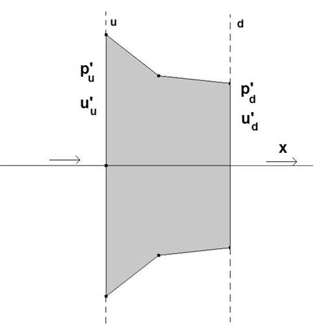 Schematization Of The Burner Transfer Matrix On The Left With The