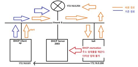 Dhcp Spoofing