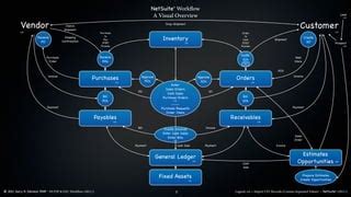 NetSuite ERP Workflow KEY