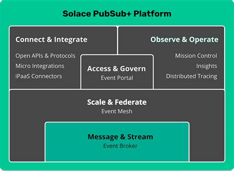 Pubsub Event Broker Solace