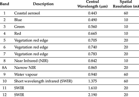 Sentinel 2 Spectral Bands Description Download Scientific Diagram