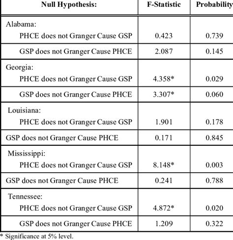 Pair Wise Granger Causality Tests Download Table