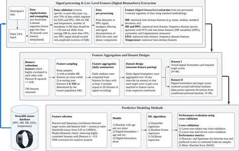 Yuri Rykov On Linkedin Predicting Cognitive Scores From Wearable Based