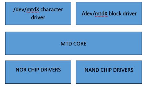 a beginner s guide to mtd and flash management in linux by akash saini medium