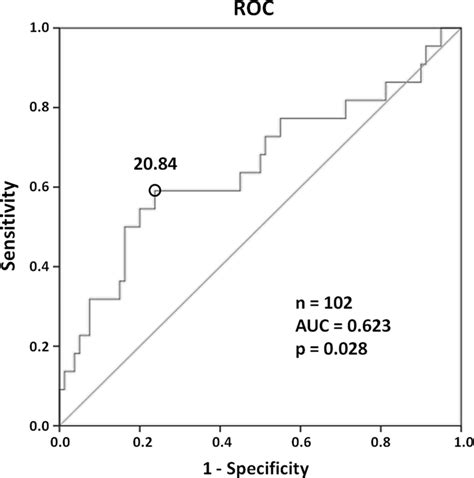 Receiver Operating Characteristic Roc Curve Analysis For Determining
