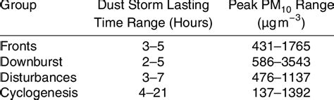Statistic Properties Of Peak Dust Storm Processes For Each Type