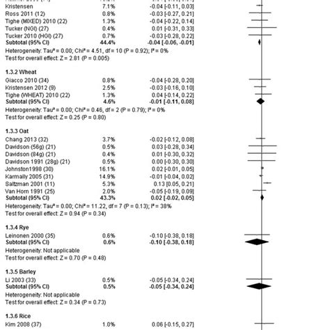 Forest Plot Of The Results Of The Random Effects Meta Analysis Of