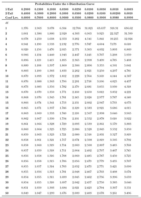 T Table Chart Statistics