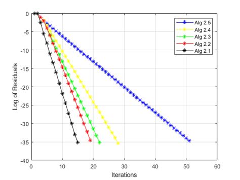Log Of Residual Figure 7 Comparison Of Iterations Download
