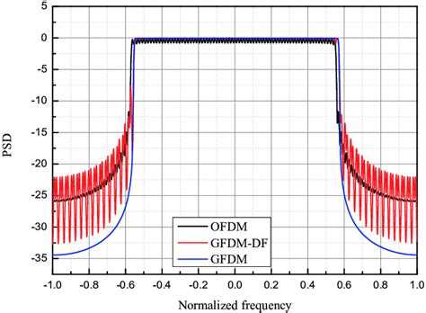 Psd Comparison Between Ofdm Gfdm Df And Gfdm Download Scientific Diagram