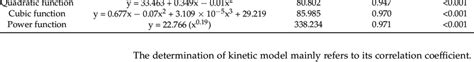 Parameters And R² Value Of Reaction Kinetic Model Of Zearalenone Download Scientific Diagram