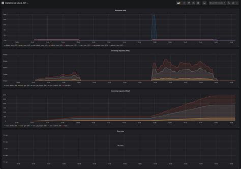 Operator Doesnt Timeout When Databricks Doesnt Return A Response