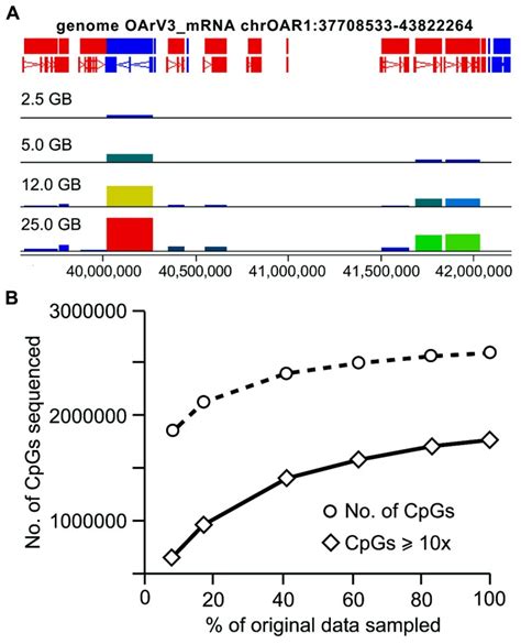 Cpg Coverage Generated From Rrbs When Smaller Amounts Of Data Are