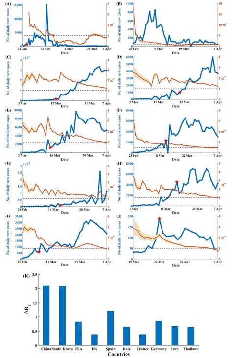 Time Varying Reproduction Numbers After The Date At Which The Number Of Download Scientific