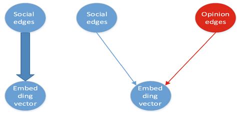 Opinion Feature Network Embedding Model Download Scientific Diagram