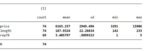 Export Summary Statistics T Tests And Tabulations From Stata
