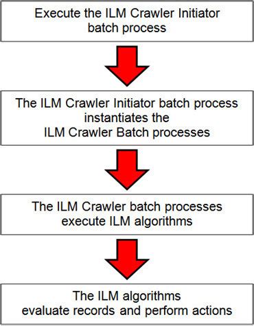Batch Processes