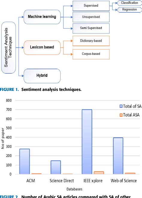 Figure 1 From A Review On Arabic Sentiment Analysis State Of The Art Taxonomy And Open