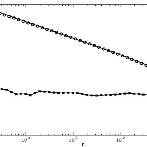 normalized conditional variance σ 2 i r for the samples described