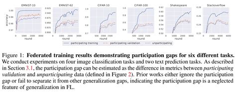 What Do We Mean By Generalization In Federated Learning Myriad