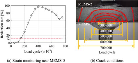 Fatigue Crack Propagation With Strain Monitoring Download Scientific
